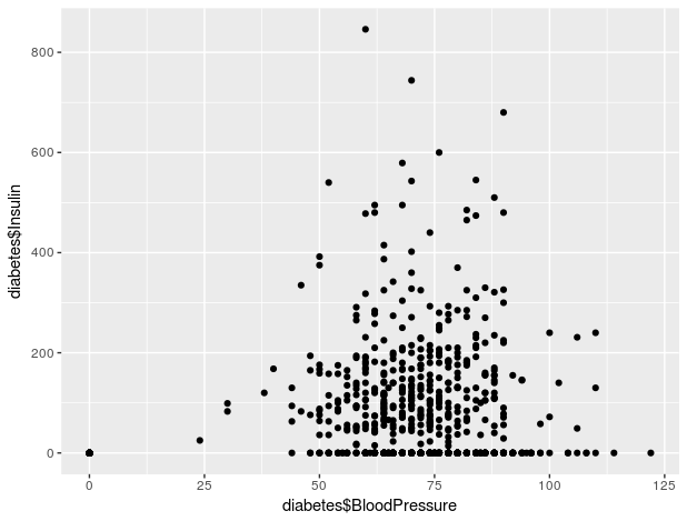 Exploring the PIMS Indian Diabetes Database (Part 2) | Vladimir Coxall